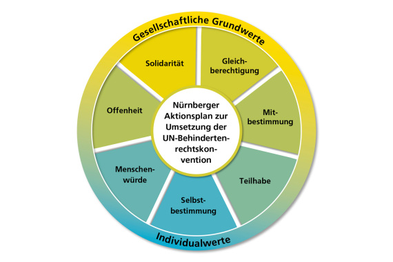 Werte des Aktionsplans - Aktionsplan UN-BRK