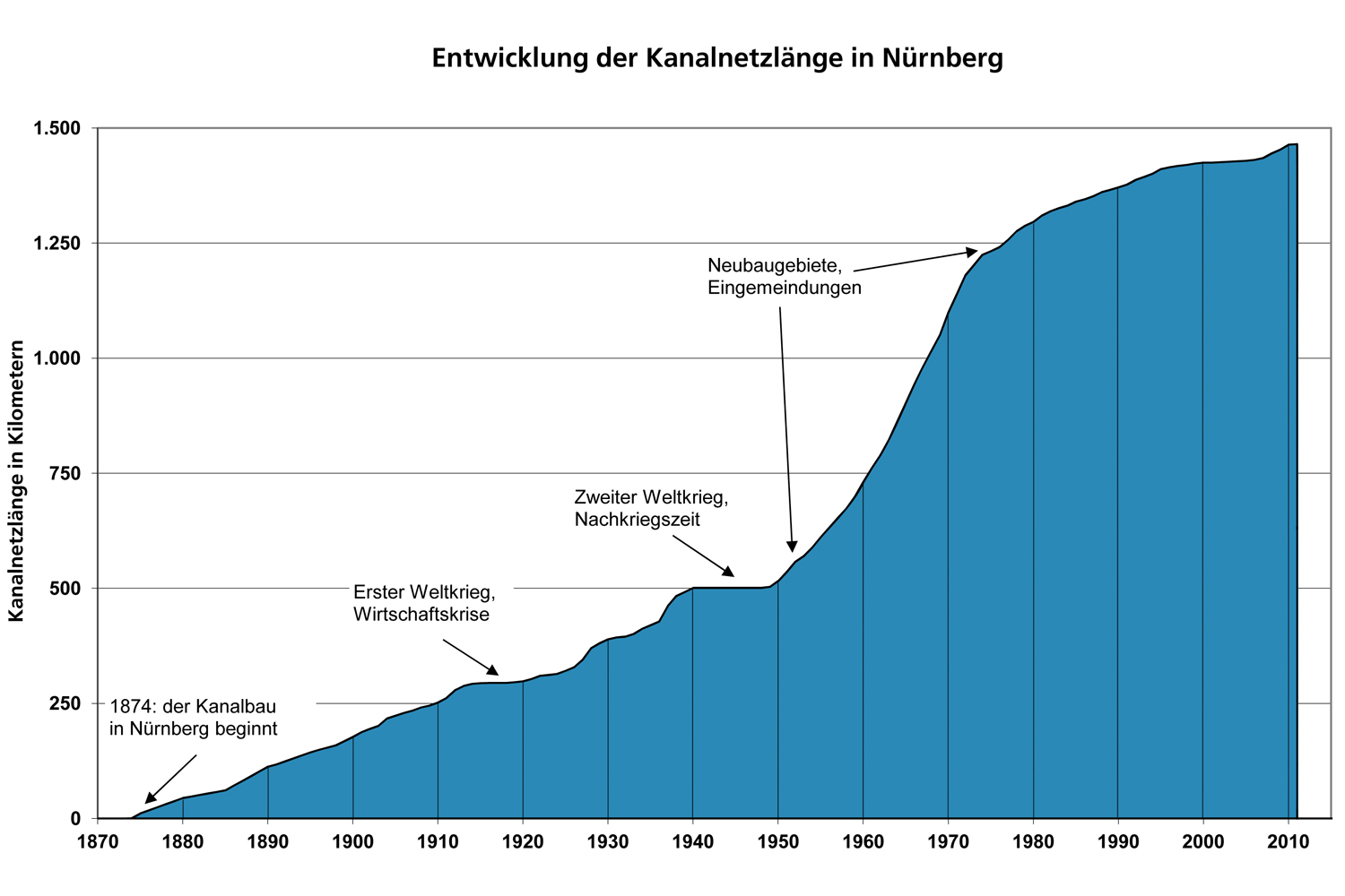 Überblick über die Entwicklung der Kanalisation in Nürnberg ...